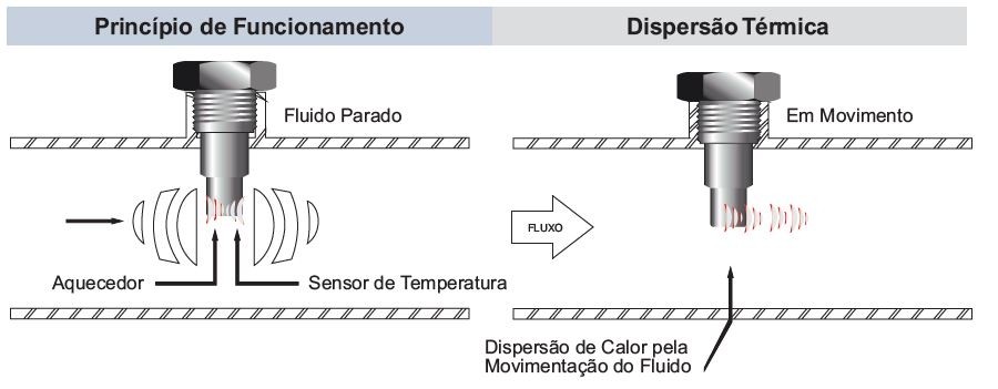 Chave de Fluxo Industrial SITRON CF12 sem peças móveis - Tecnolog